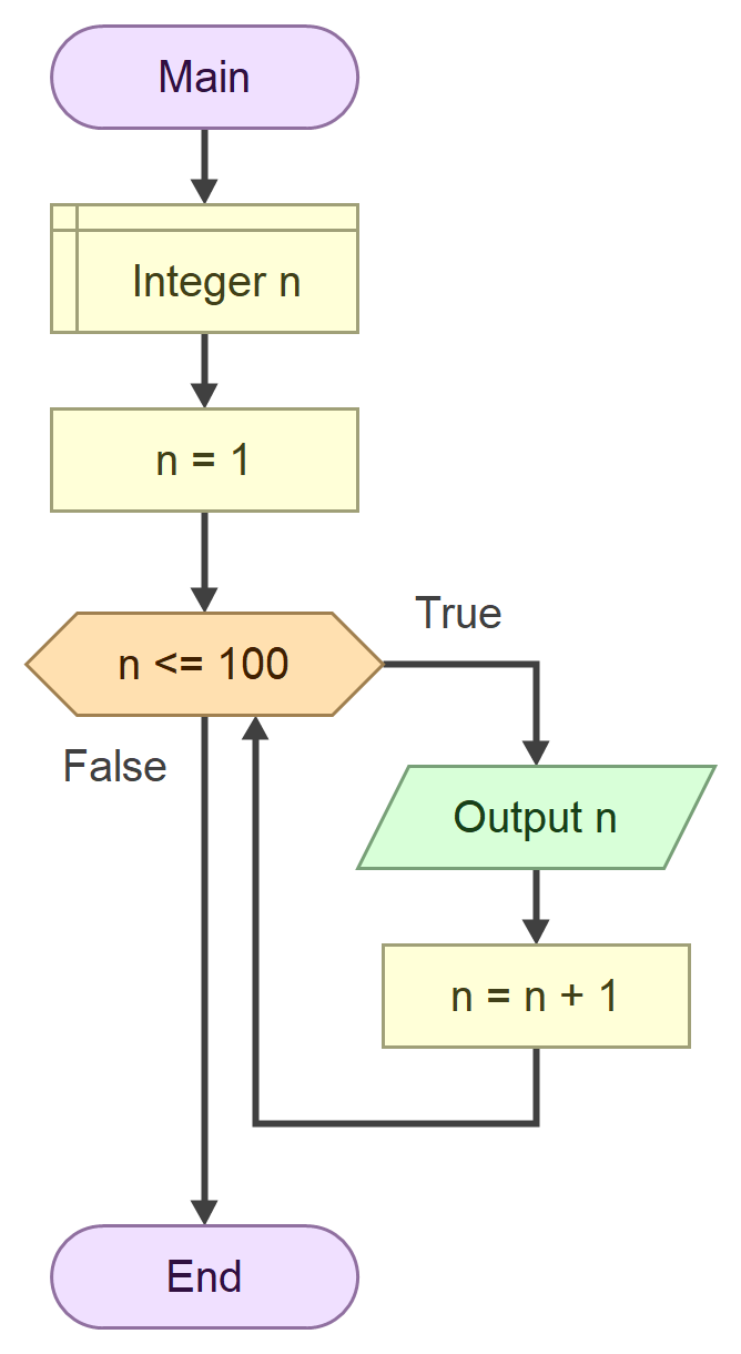 Flowgorithm Documentation While Flowgorithm Documentation While